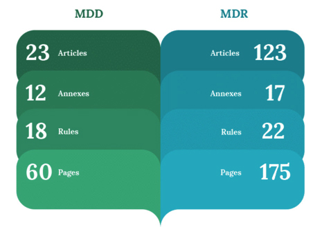 Understanding The Transition From MDD To MDR | Fang Consulting